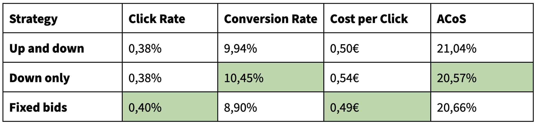 Case study on the dynamic bidding strategies of Amazon 2024